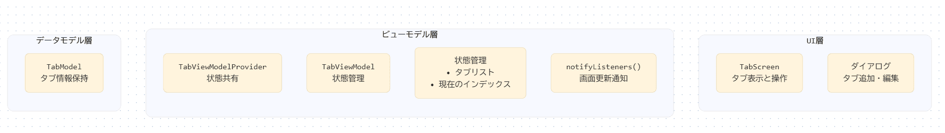 MVVM構成で動的にタブを追加する | hn_pgtech